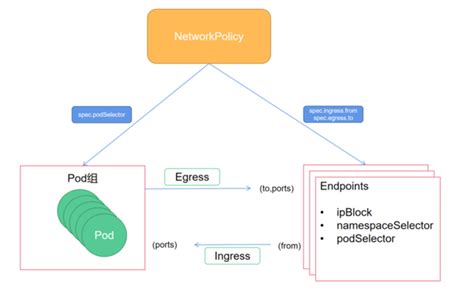 深信服认证之kubernetes networkpolicy网络策略零接触到应用 知乎