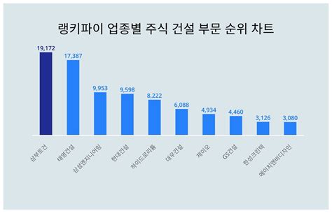 1위 삼부토건 주가·2위 태영건설 주가·3위 삼성엔지니어링 주가 3월 3주차 업종별 주식 건설 부문 트렌드지수 순위 발표