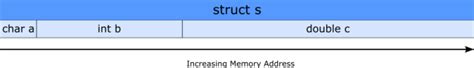Structures In C From Basics To Memory Alignment Abstract Expression