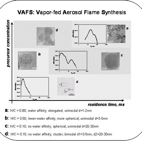 Organic Particle Flame Synthesis For Various Vapor Precursor