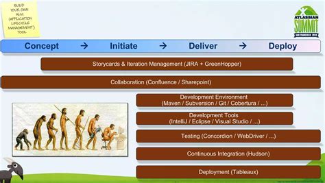 Kaizen With Greenhopper Visualising Agile And Kanban Storywalls Ppt
