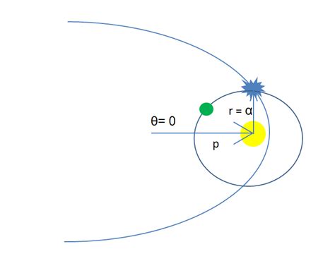 A Comet Is Going In A Parabolic Orbit Lying In The Plane Of Quizlet