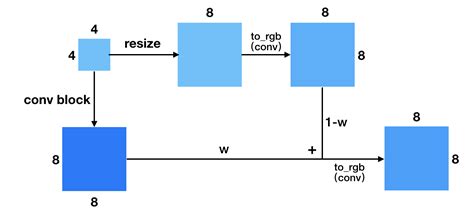 progressive growing gans简介 pytorch复现 知乎