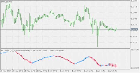 Free Download Of The Rsi Candles Smoothed Indicator By Mladen For Metatrader 5 In The Mql5