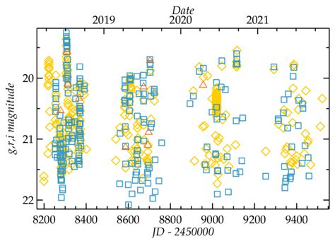 Epoch Plot Of Ztfj173854 93 175136 3 From The 2018 Observing Season To Download Scientific