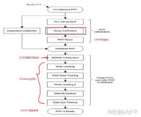 （转载）ddr Phy（1）delay Line Calibration 知乎