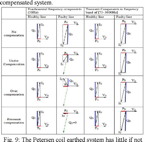 Figure 9 From Wattmetric Earth Fault Protection Innovation For