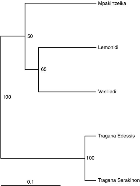 unweighted pair group method with arithmetic mean dendrogram showing