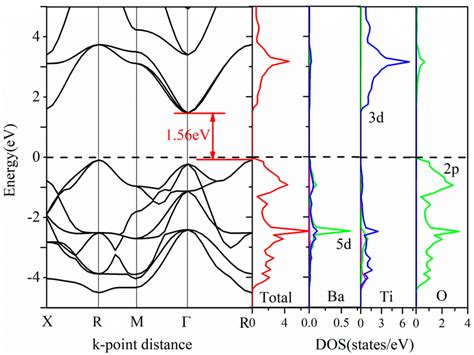 Band Structure Total And Partial Density Of States Of Pure Cubic