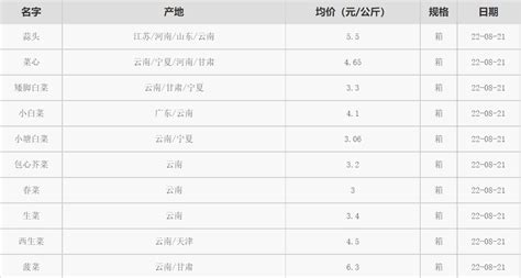 【第二章 3】python爬虫教程（bs4模块、爬取新发地菜价and广州江南果菜批发市场菜价【前者数据不在html中，后者数据嵌入在html中