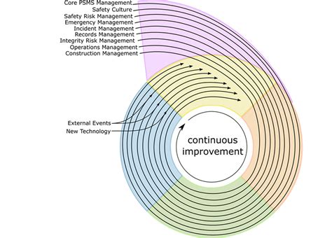 Creating A Process Based Approach To Pipeline Safety Management Systems GTI Energy