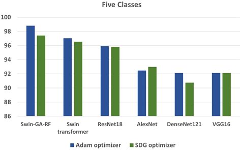 Frontiers Swin Ga Rf Genetic Algorithm Based Swin Transformer And