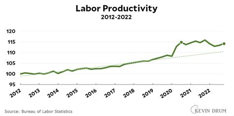 Labor Productivity Increased 3 Last Quarter Kevin Drum