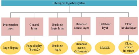 Architecture Of Intelligent Logistics System Download Scientific Diagram