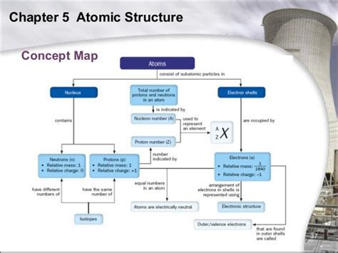 Atomic Structure