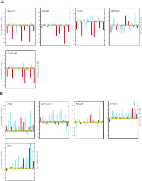 Real Time Qrt Pcr Validation Of Microarray Data A Relative Fold