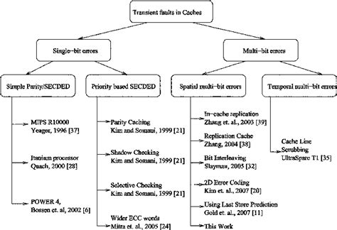 Figure 1 From A Framework For Correction Of Multi Bit Soft Errors In L2