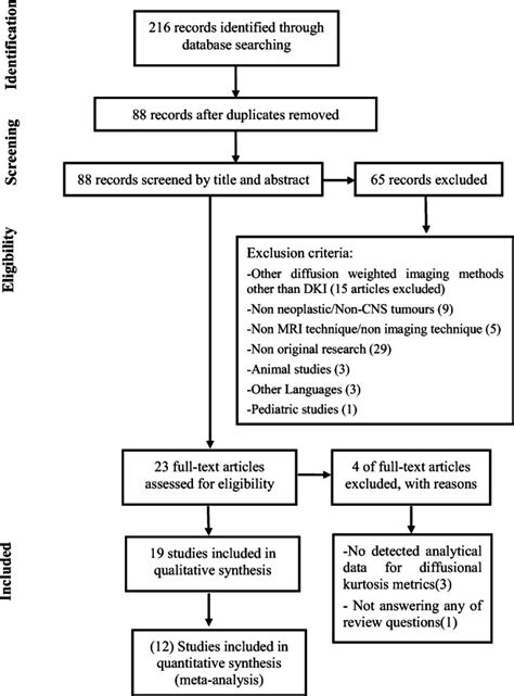 The Diagnostic Role Of Diffusional Kurtosis Imaging In Glioma Grading