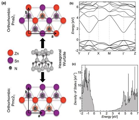 7 A Schematic Of The Predicted Wurtzite Derived Structure Of Znsnn2 Download Scientific