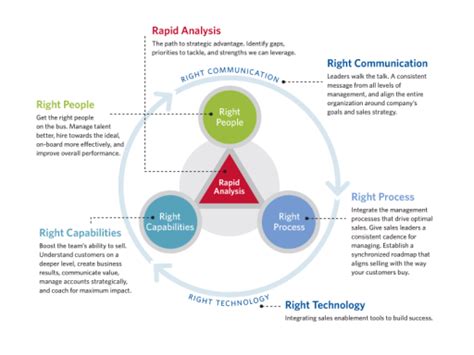 What Is Sales Process Optimization Sales Encyclopedia