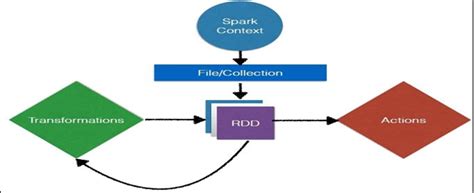Rdd Transformation And Actions Transformations By Amogh Damle Medium