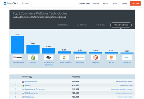 Wix Vs Shopify An In Depth Comparison February
