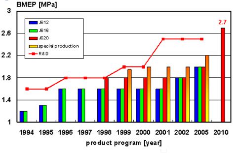 Figure 1 From Natural Gas Fired Reciprocating Engines For Power