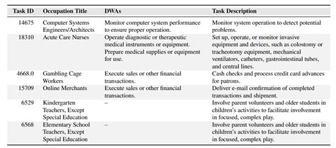 Gpts Are Gpts An Early Look At The Labor Market Impact Potential Of Large Language Models 文獻探討