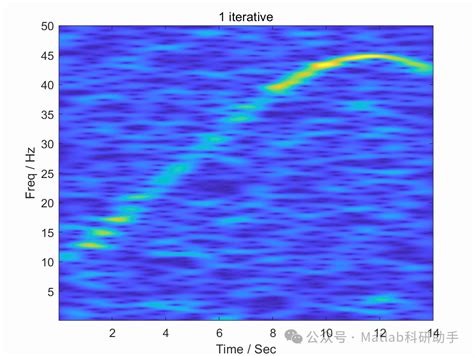 【时频分析，非线性中频】非线性stft在瞬时频率估计中的应用附matlab代码 Csdn博客