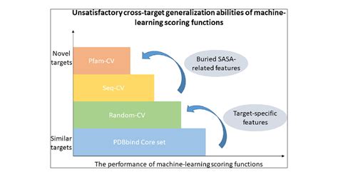 Assessment Of The Generalization Abilities Of Machine Learning Scoring