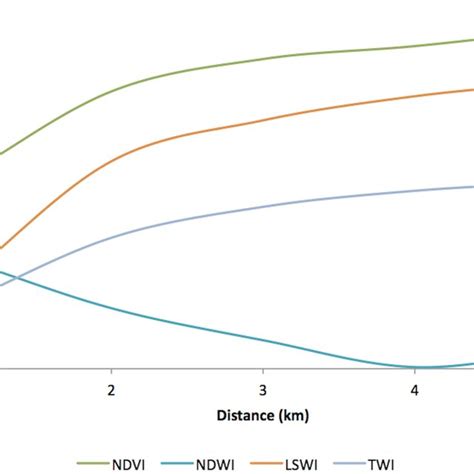 Absolute Correlation Values Between Environment Related Covariates
