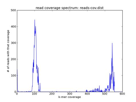 Downsampling Shotgun Reads To A Given Average Coverage Assembly Free