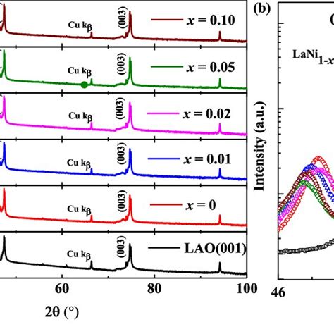 A X Ray Diffraction Patterns Of Lani 1 X Ti X O 3 X 0 010 Thin