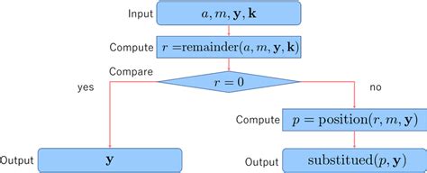 Flowchart 2 For Substitution Error Correction Download Scientific Diagram