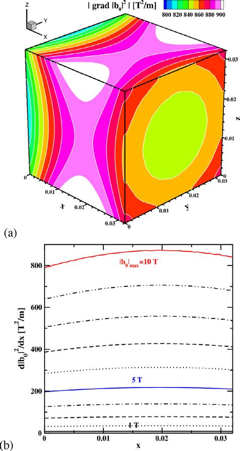 Contours Of The Modulus Of The Magnetic Field Square Gradient Within Download Scientific
