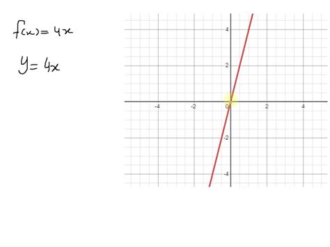 Solved For The Following Exercises Start With The Graph Of Fx 4x