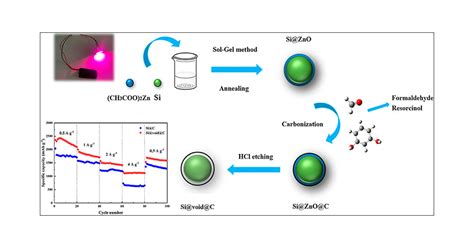 Synthetic Strategy Of Sivoidc Nanoparticles For High Performance