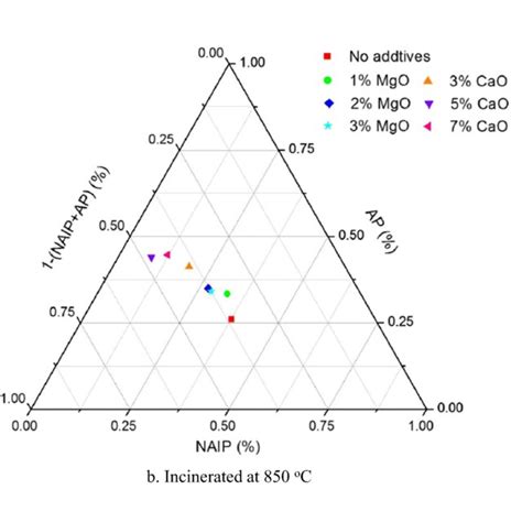 Phosphorus Sequential Extraction By Smt Extraction Protocol Download Scientific Diagram