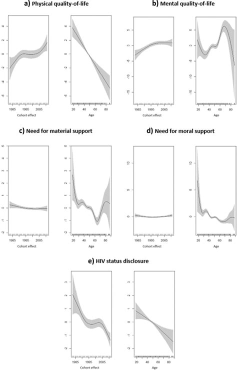 Non Parametric Estimation Of Diagnosis Specific Cohort Effects And The Download Scientific