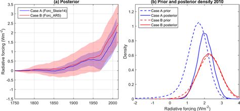 Posterior Distribution Of Time Series A And Prior Dashed And