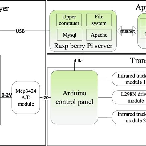 The System Architecture Includes Four Layers Perceptual Layer Control Download Scientific