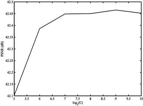 Psnr Of Compression Vs Number Of Clusters Used In Vq Download Scientific Diagram