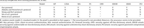 figure 1 from provably secure three party password authenticated key