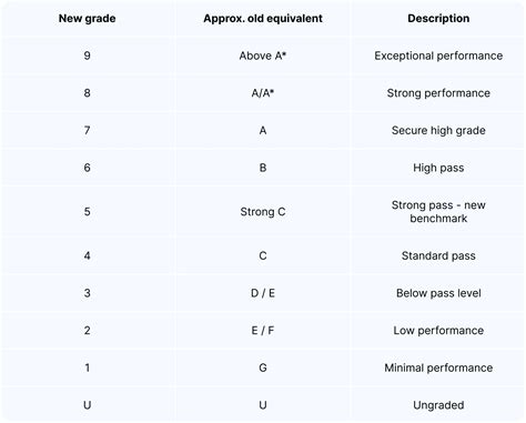 How Gcses Are Graded Understanding The 91 System Atom Learning