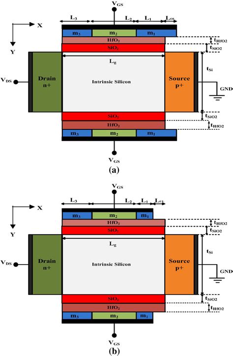 Schematic Of A Dmgosdg Tfet With Overlap B Dmgosdg Tfet With Underlap