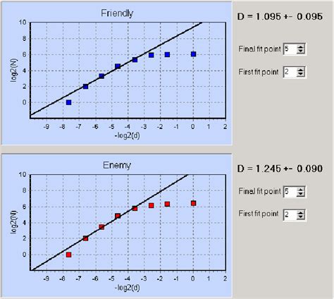Determining The Fractal Dimension By Box Counting Techniques Involved