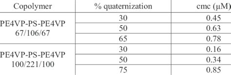 Values Of Cmc Obtained By Time Resolved Fluorescence Measurements For Download Table