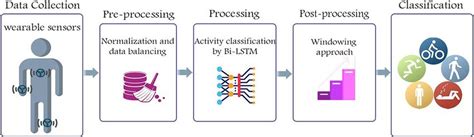 Sensors Attached To Body Receive Data About Each Activity And Classify Download Scientific