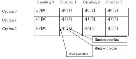 Двумерные массивы в c Массив указателей Типичные ошибки