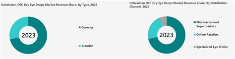 Uzbekistan Otc Dry Eye Drops Market Size 2030